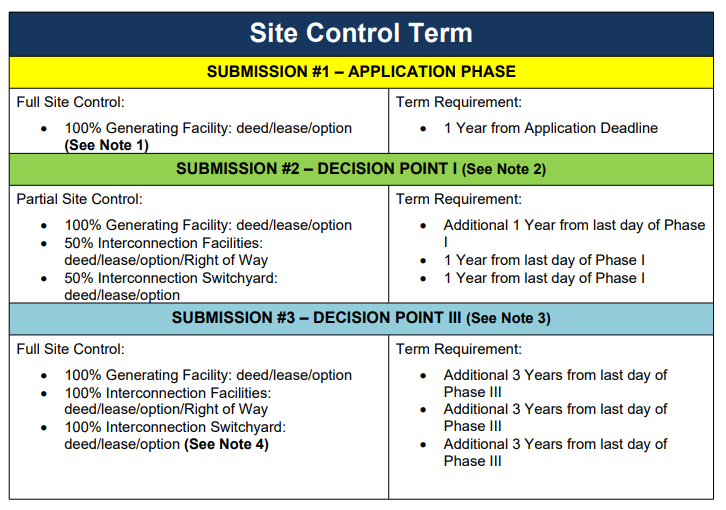 New Generator Interconnection Site Control