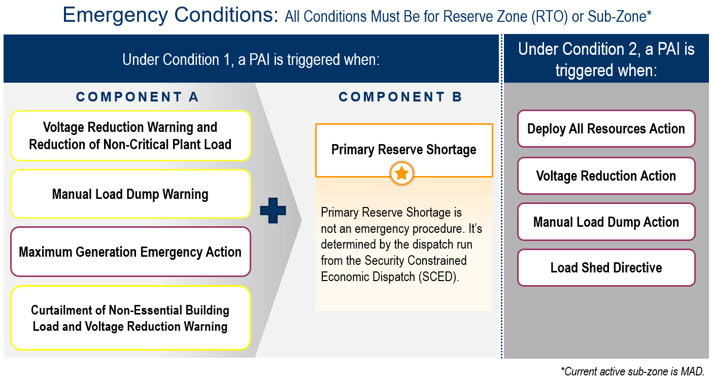 Performance Assessment Interval (PAI) Triggers