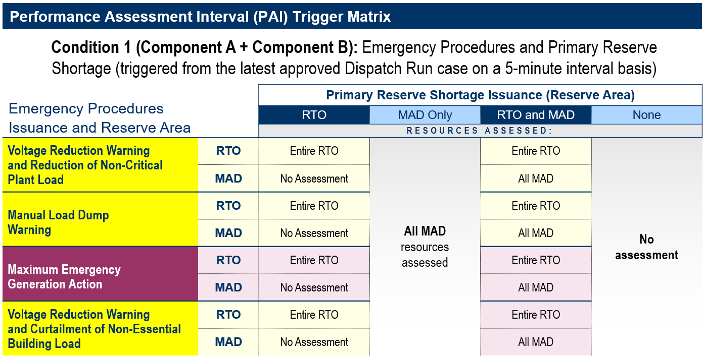 Performance Assessment Interval (PAI) Triggers