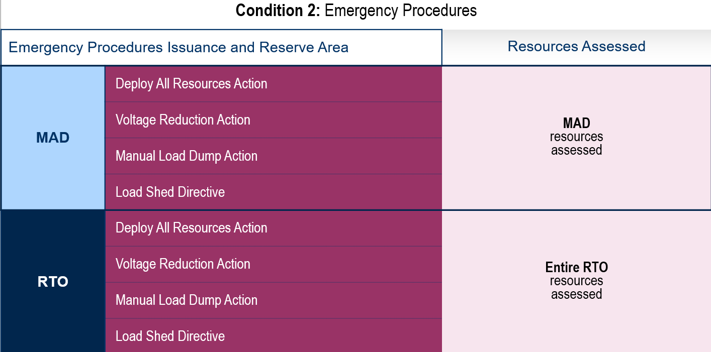 Performance Assessment Interval (PAI) Triggers